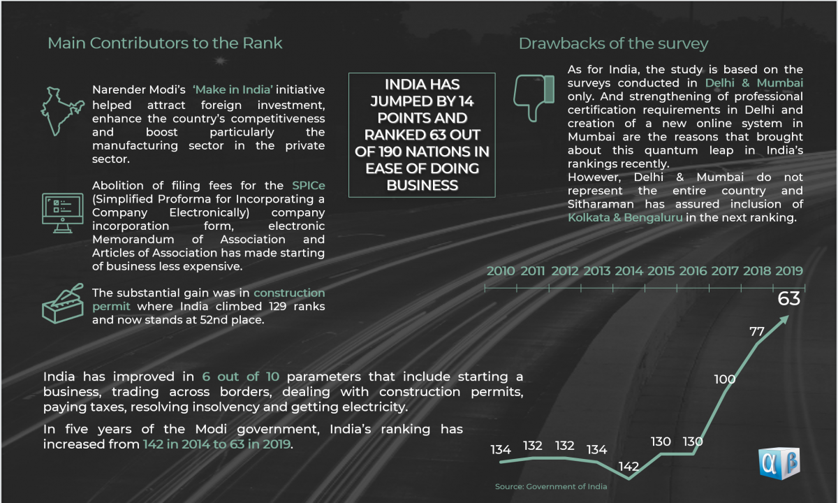 Ease of Doing Business – Leveraged Growth