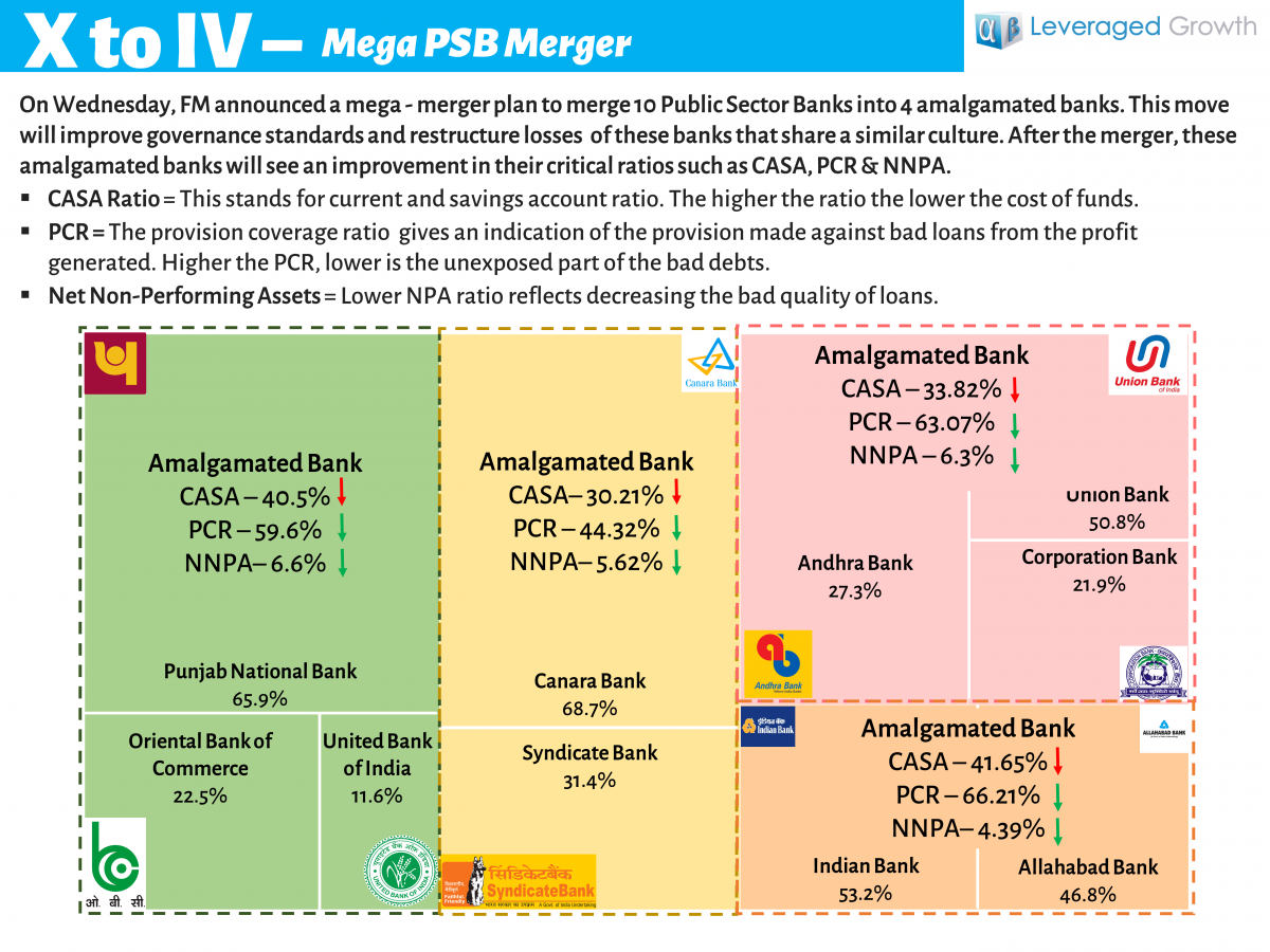 X to IV – Mega PSB Merger – Leveraged Growth