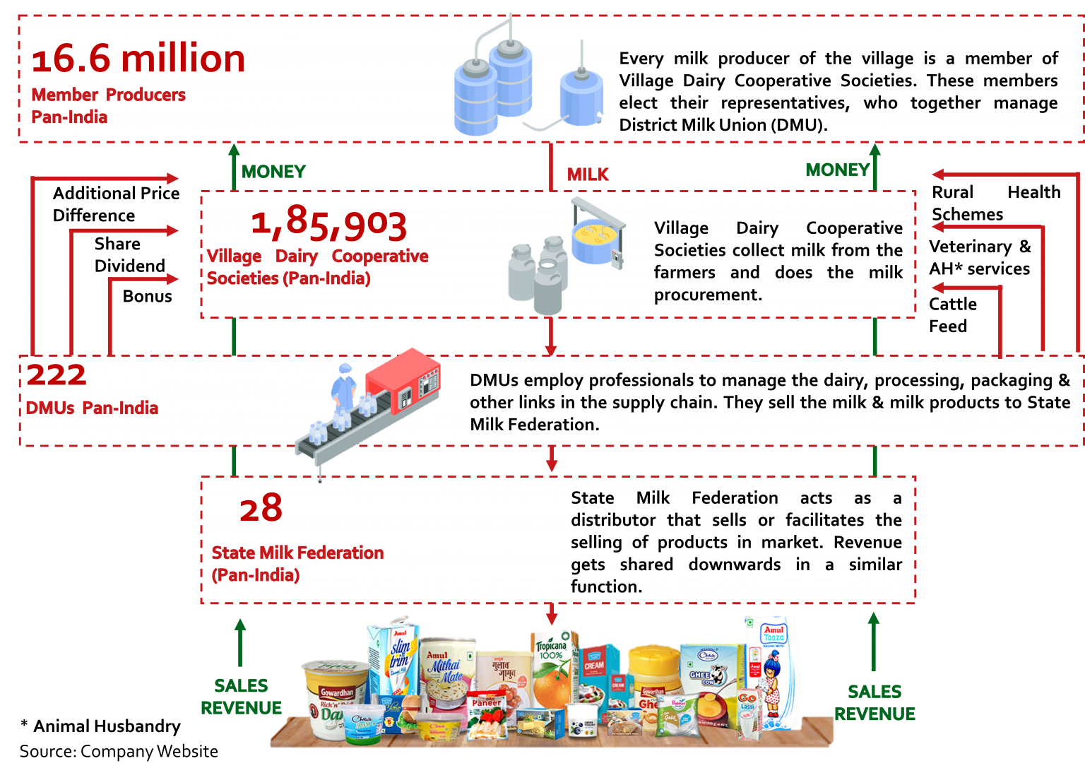 AMUL: HOW THE DAIRY GIANT STRATEGIZE – Leveraged Growth