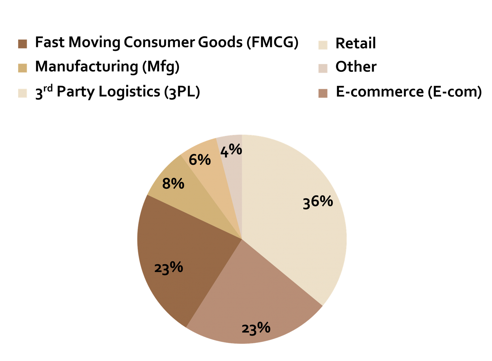 WAREHOUSE INDUSTRY – Leveraged Growth
