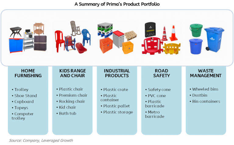 PRIMA PLASTICS LIMITED – Leveraged Growth
