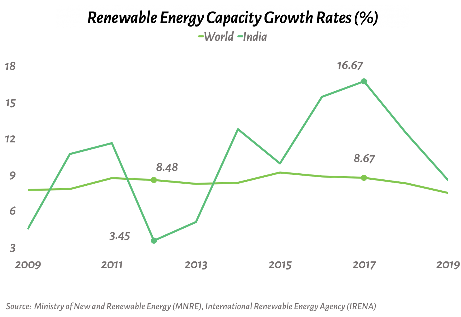 Electricity as a Tradable Commodity – Leveraged Growth