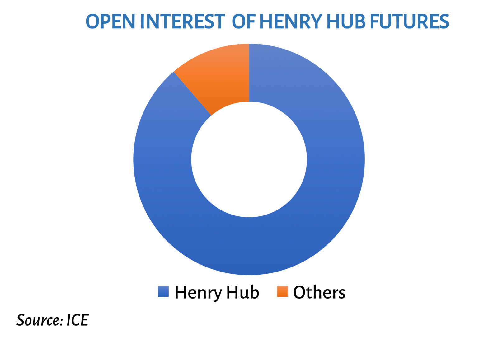 Henry Hub – Leveraged Growth
