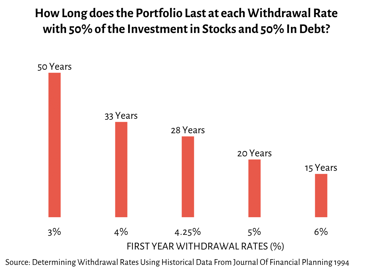 4% Rule: Path for Retirement – Leveraged Growth