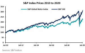 Sustainable Investments: Invest in Water – Leveraged Growth