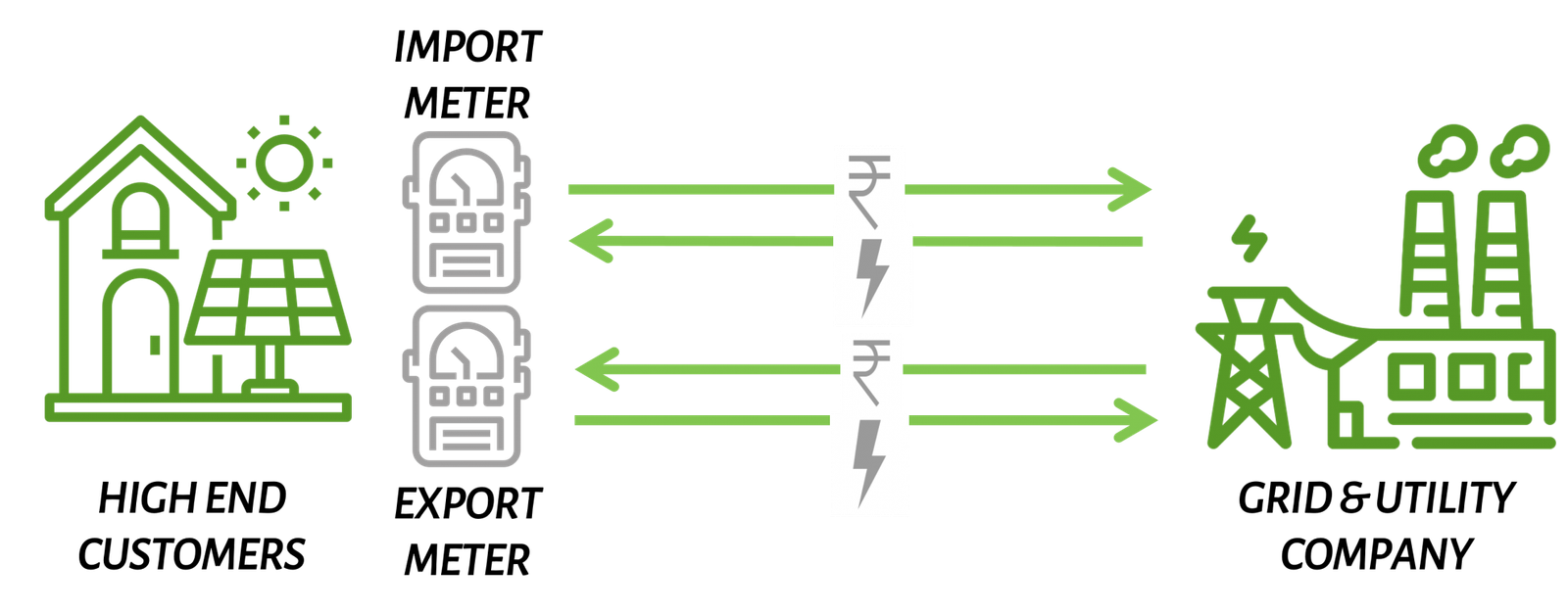 Electricity as a Tradable Commodity – Leveraged Growth