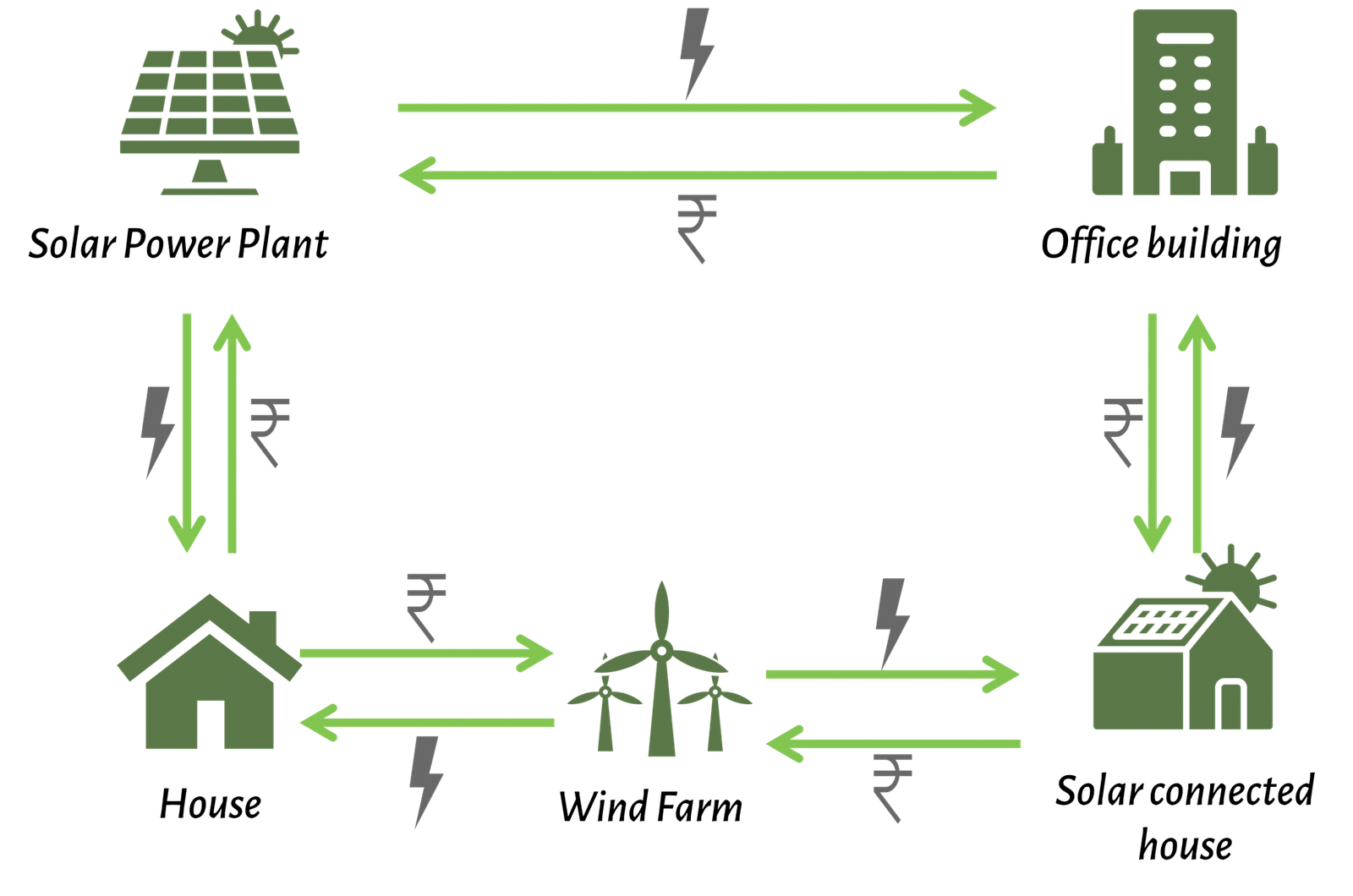 Electricity as a Tradable Commodity – Leveraged Growth