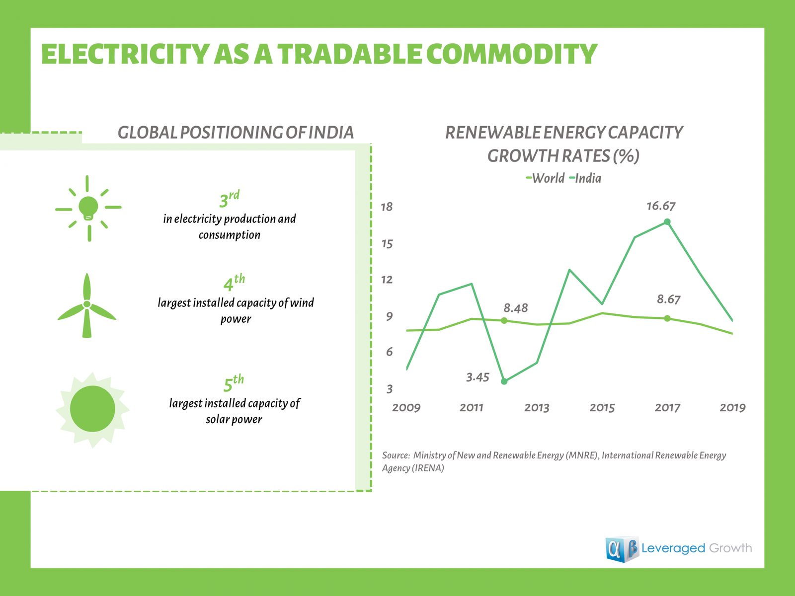 Electricity as a Tradable Commodity - Leveraged Growth