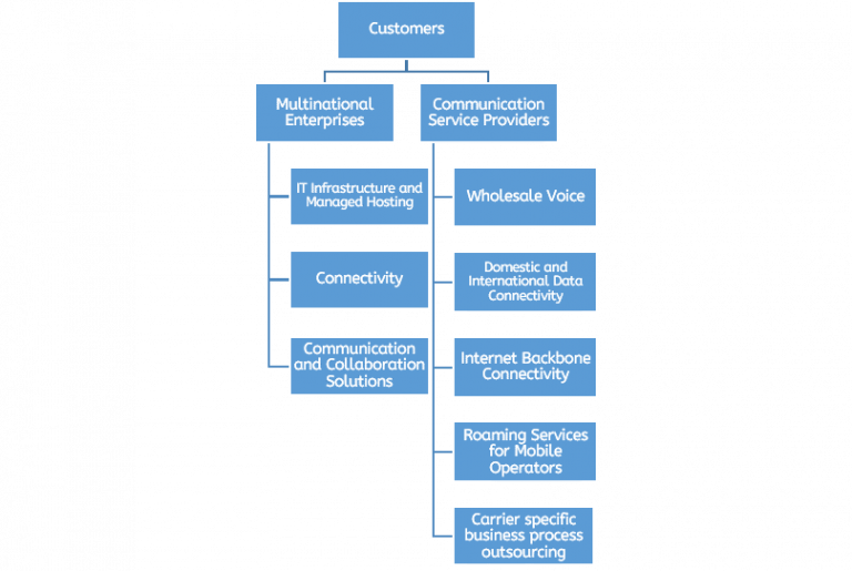 TATA COMMUNICATIONS – Leveraged Growth