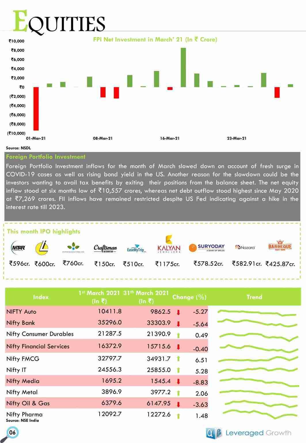 Monthly Snapshot – March 2021 – Leveraged Growth