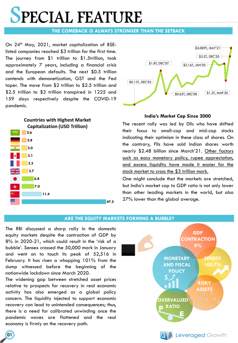 Monthly Snapshot – May 2021 – Leveraged Growth