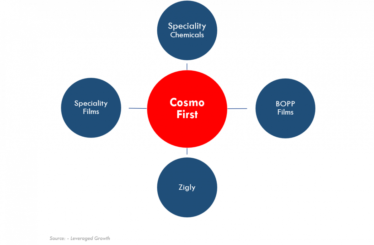 Cosmo First Limited – Leveraged Growth